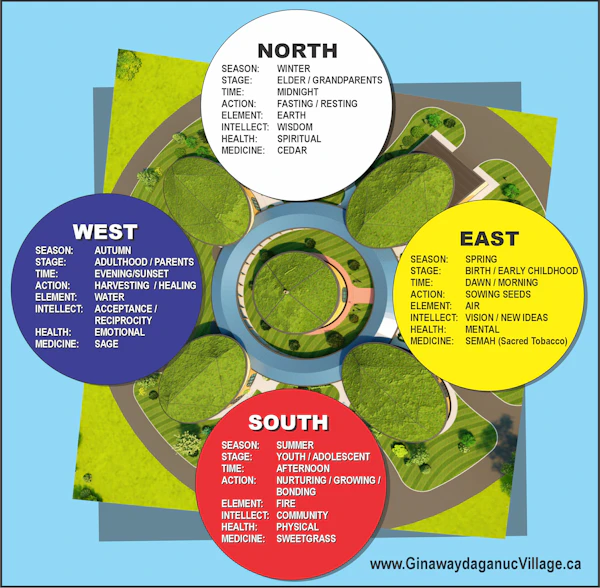 The GV Medicine Wheel — Ginawaydaganuc Village